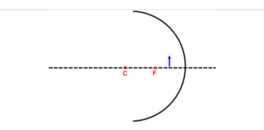 Solved →b. An object is placed between F and the surface of | Chegg.com