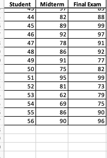 Solved Using the accompanying Student Grades data, construct | Chegg.com