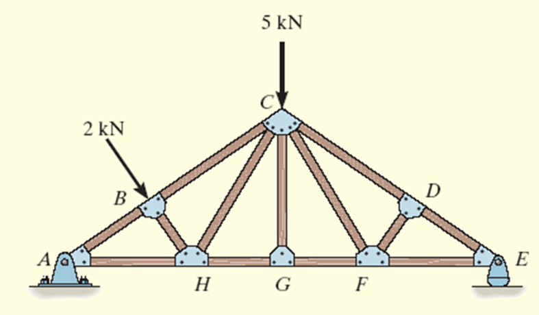 Solved Using the method of joints, determine all the | Chegg.com