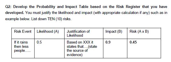 Q2: Develop the Probability and Impact Table based on | Chegg.com