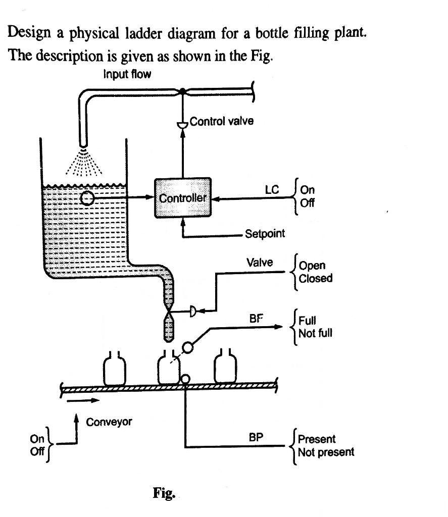 Solved PLC Ladder Diagram Output Elements - MI= A motor | Chegg.com