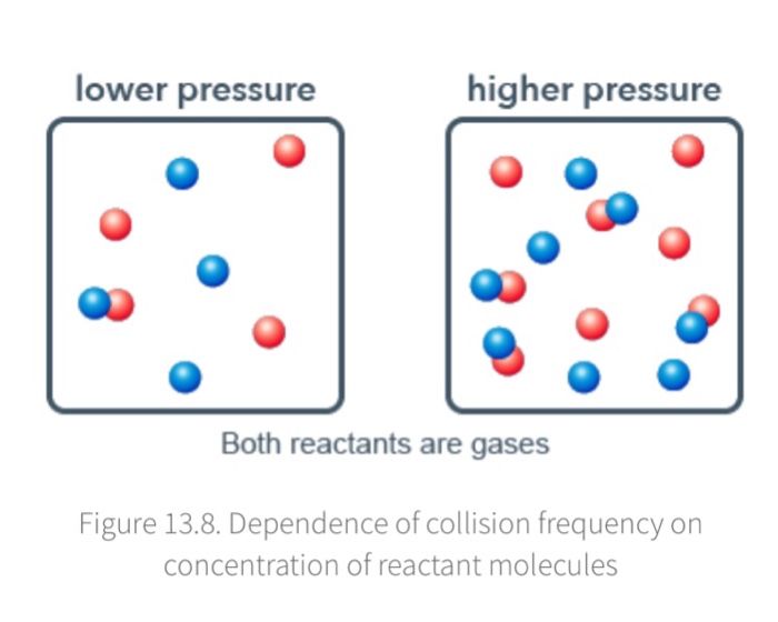 Solved lower pressure higher pressure Both reactants are | Chegg.com