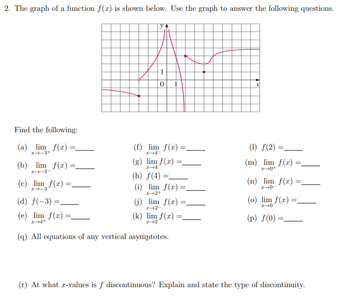 Solved 2. The graph of a function f(x) is shown below. Use | Chegg.com