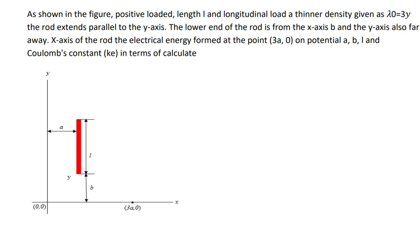 Solved As shown in the figure, positive loaded, length I and | Chegg.com