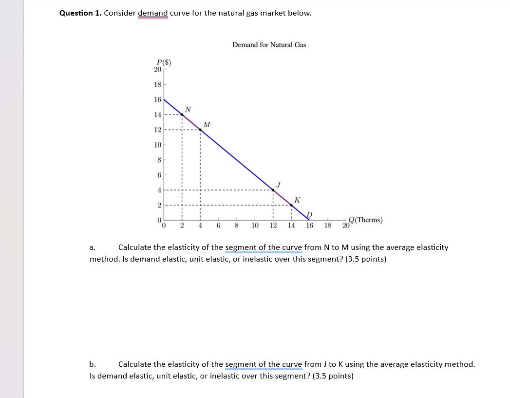 Solved Question 1. ﻿Consider demand curve for the natural | Chegg.com