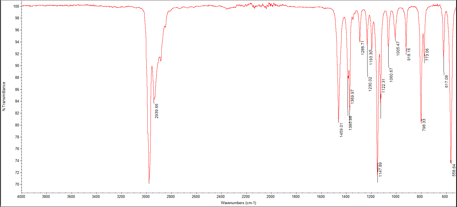 Solved annotate the IR Spectrum (including the C-Cl stretch | Chegg.com