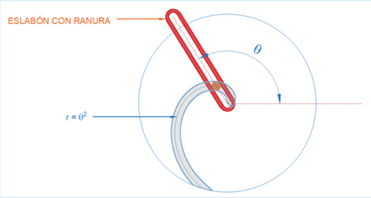 A particle is guided by a slotted link as shown in | Chegg.com