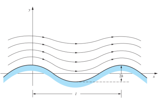 Solved The figure below shows the streamline pattern of | Chegg.com