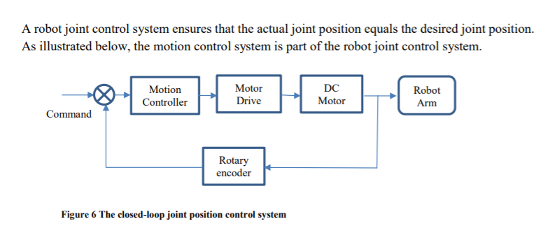 Solved b) A rotary encoder is used to feedback the joint | Chegg.com