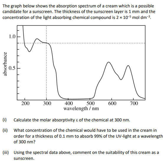 Solved The graph below shows the absorption spectrum of a | Chegg.com