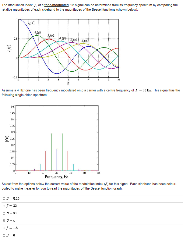 Solved The modulation index, 3, of a tone-modulated FM | Chegg.com
