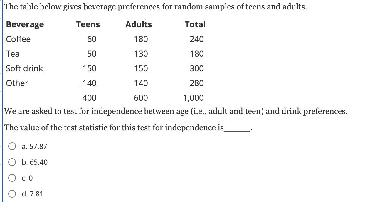 Solved The table below gives beverage preferences for random | Chegg.com