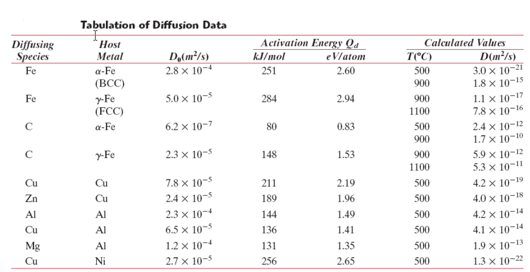 Solved Using the Tabulation of Diffusion Data, answer the | Chegg.com
