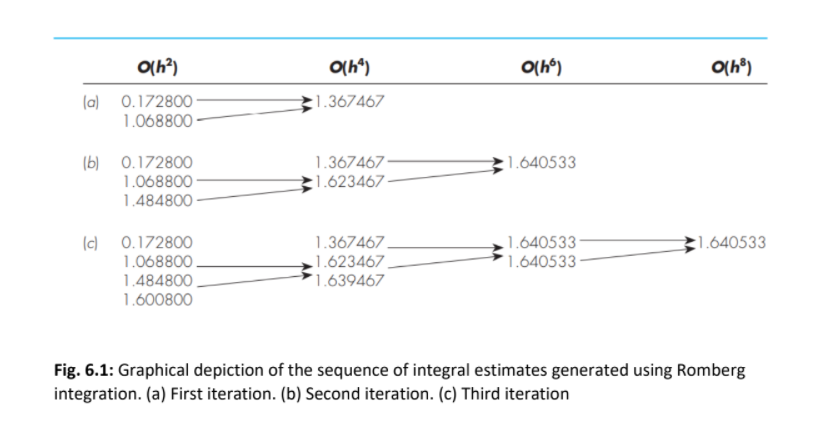 Solved Q.5. Use Romberg integration to evaluate dx x to an | Chegg.com
