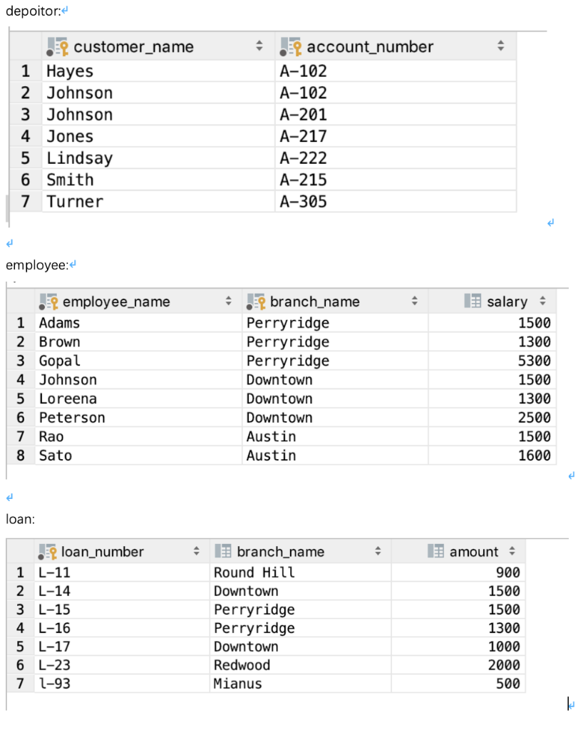 Solved depoitor: customer_name 1 Hayes 2 Johnson 3 Johnson 4 | Chegg.com