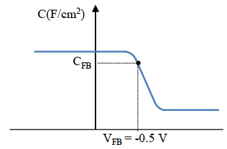 Solved The high frequency C-V characteristics of the MOS | Chegg.com