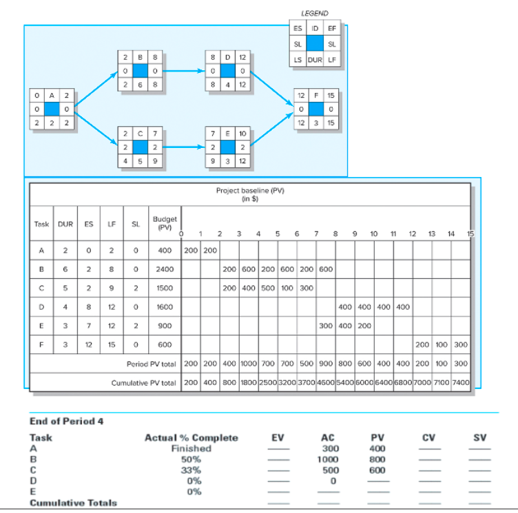 Solved Given the following project network, baseline and | Chegg.com