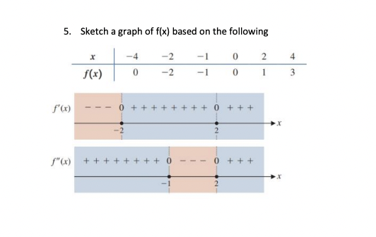 Solved 5. Sketch a graph of f(x) based on the following | Chegg.com