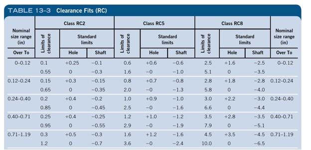 Solved Using the information in Table 13-3 (p551) of the | Chegg.com