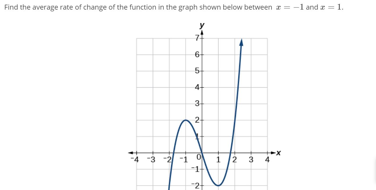Solved Find the average rate of change of the function in | Chegg.com