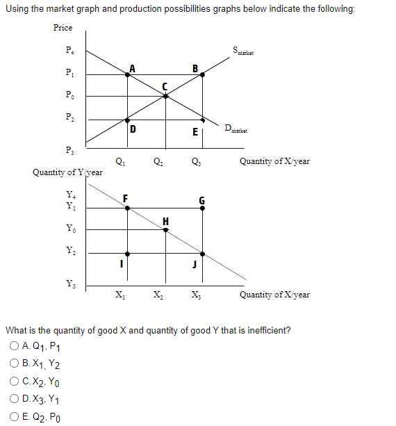 Solved Using the market graph and production possibilities | Chegg.com