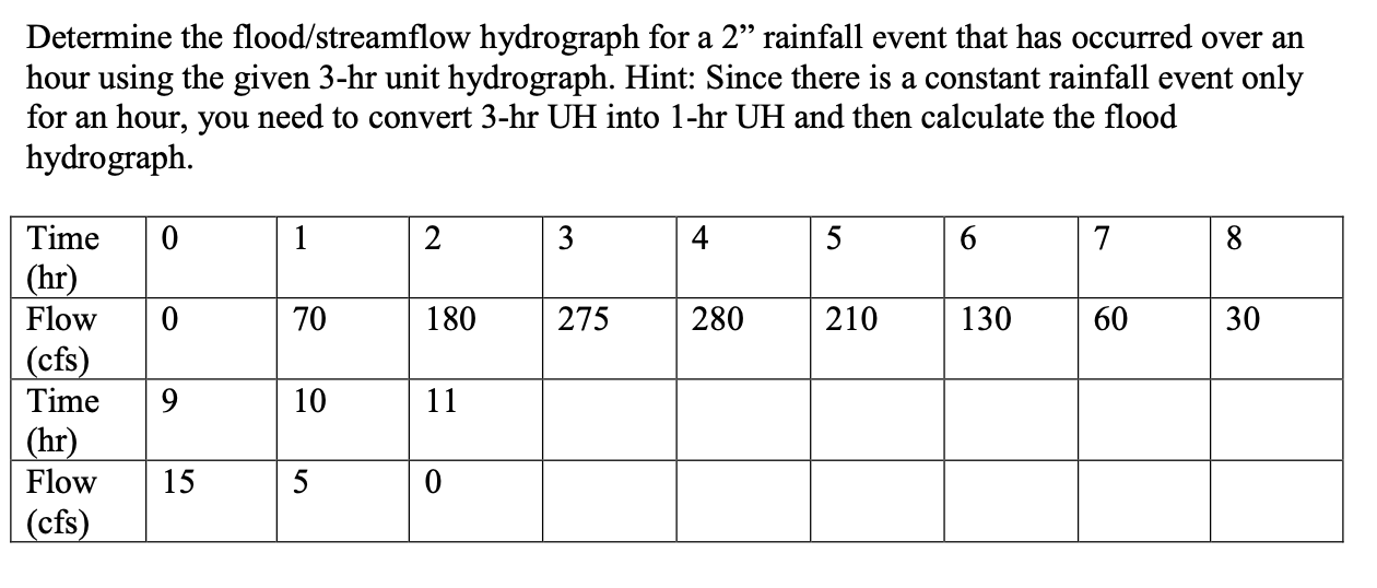 Solved Determine the flood/streamflow hydrograph for a 2” | Chegg.com