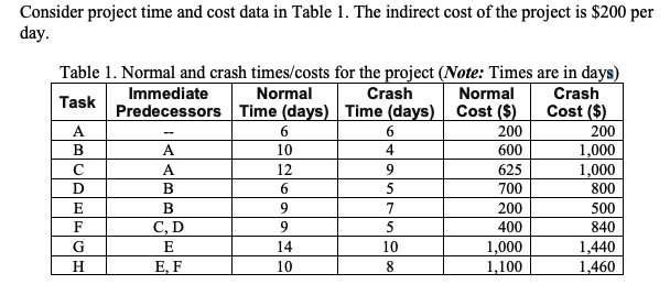 Consider project time and cost data in Table 1. The | Chegg.com