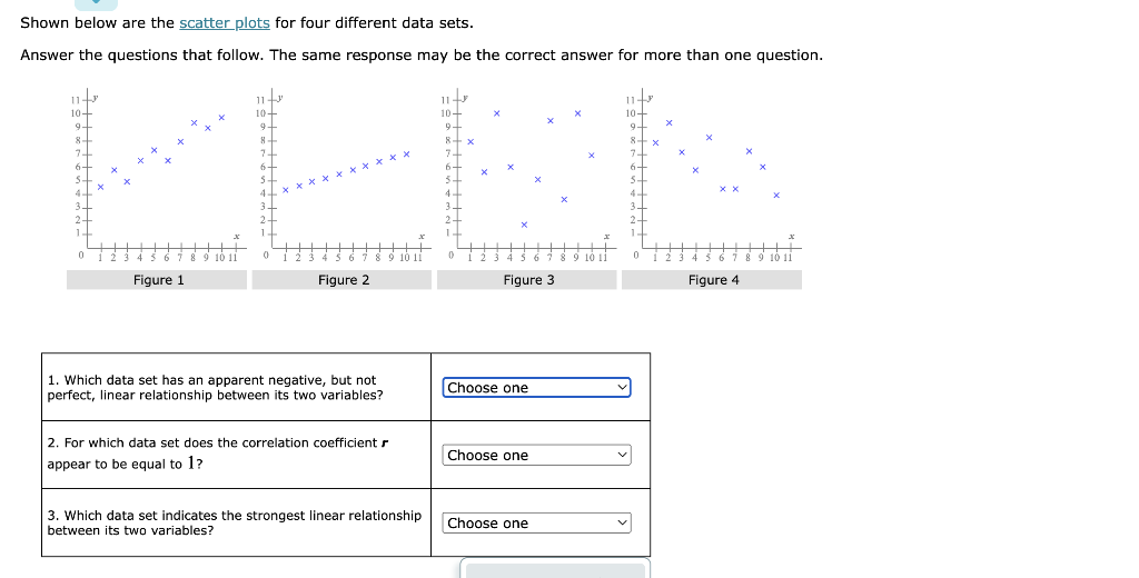 Solved Shown below are the scatter plots for four different | Chegg.com