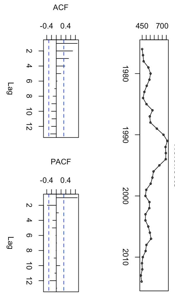 Solved Interpret the stationarity, ACF, and PACF for both . | Chegg.com