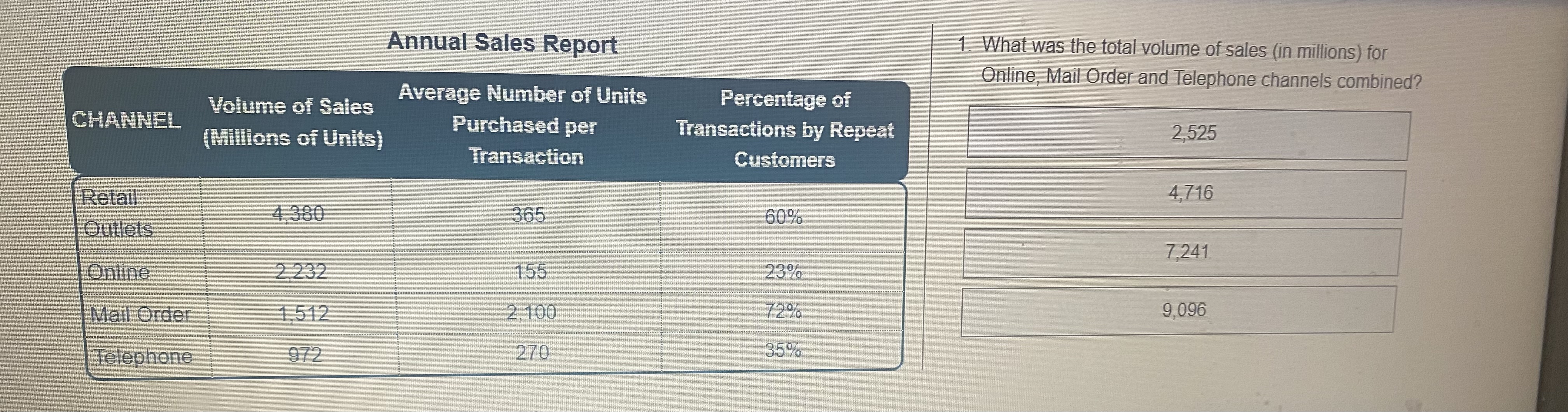 Solved Annual Sales Report 1. What was the total volume of | Chegg.com