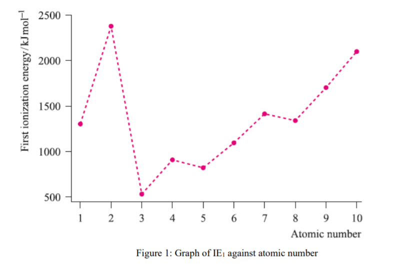 Solved How would a graph of second ionization energy, IE2 | Chegg.com