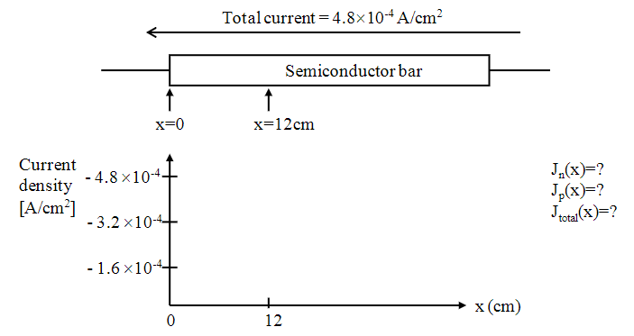 Solved The total current density in a p-type semiconductor | Chegg.com