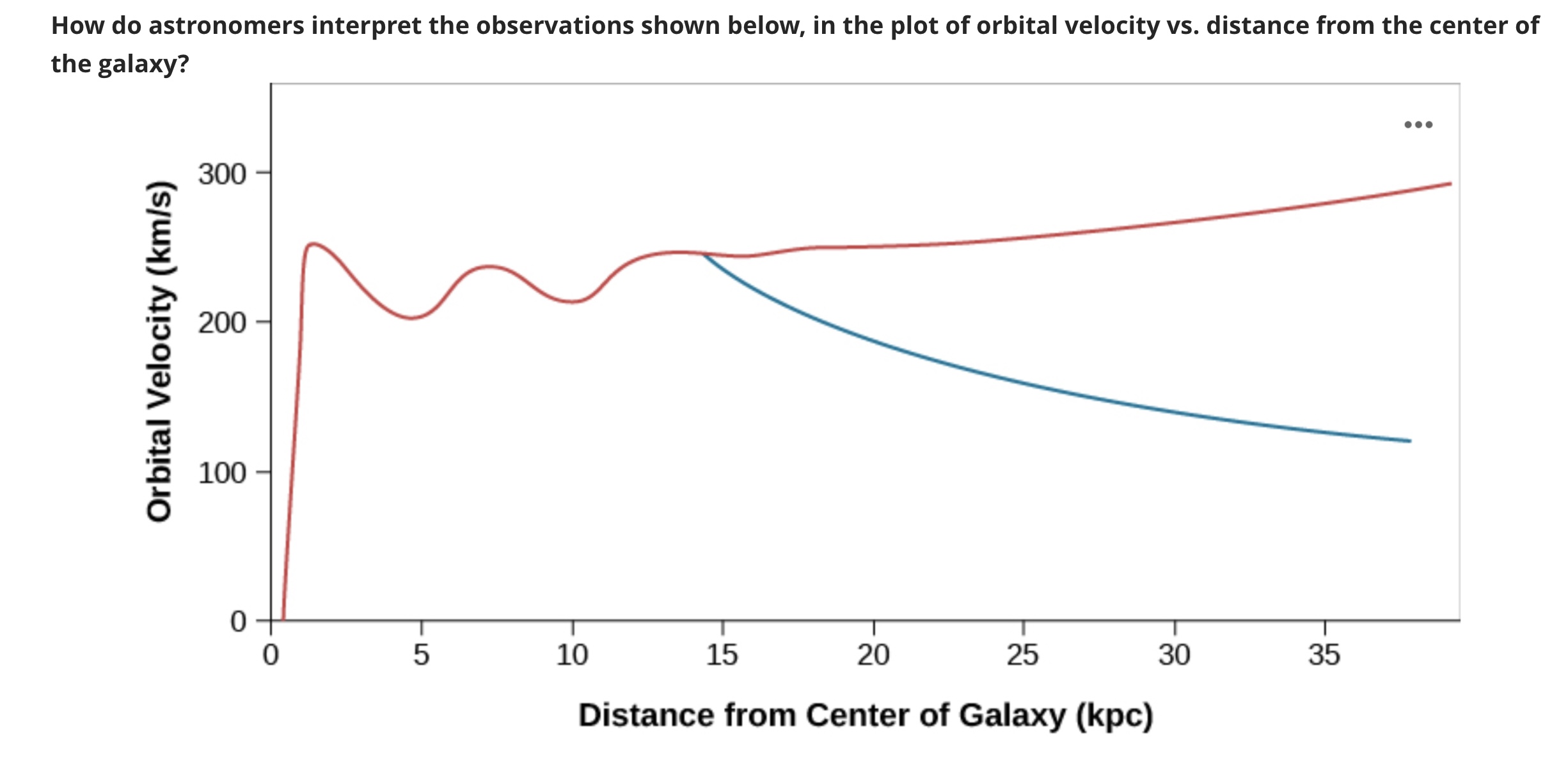 Solved How do astronomers interpret the observations shown | Chegg.com