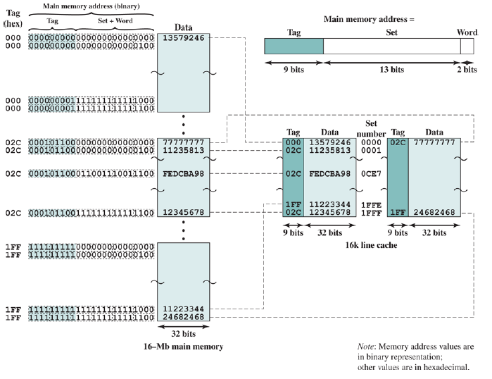 Solved For The Hexadecimal Main Memory Addresses 