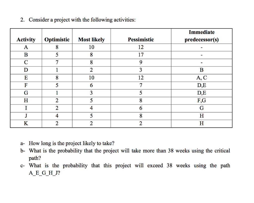 Solved 2. Consider a project with the following activities: | Chegg.com