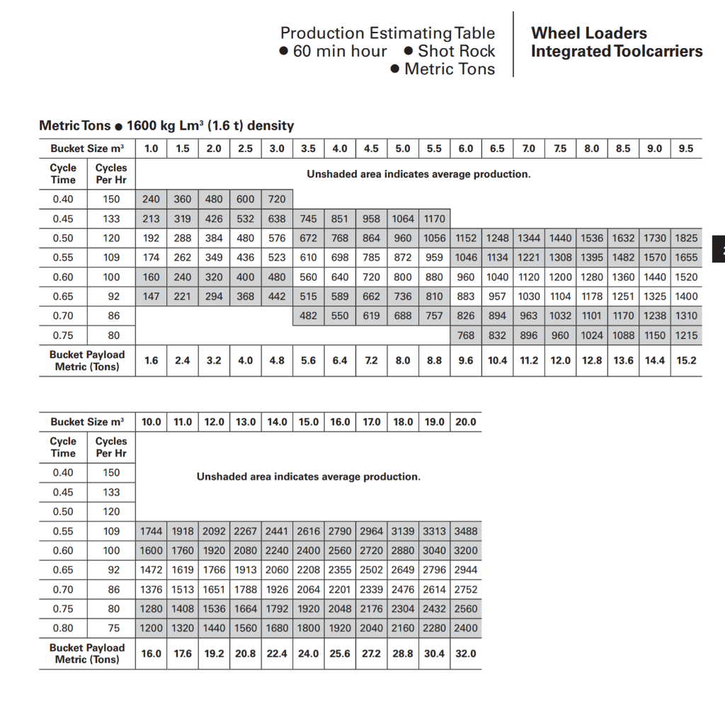 Solved 2. A CAT 980M wheel loader with a 7-CY bucket will be | Chegg.com