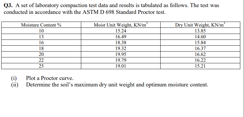Solved Q3. A set of laboratory compaction test data and | Chegg.com
