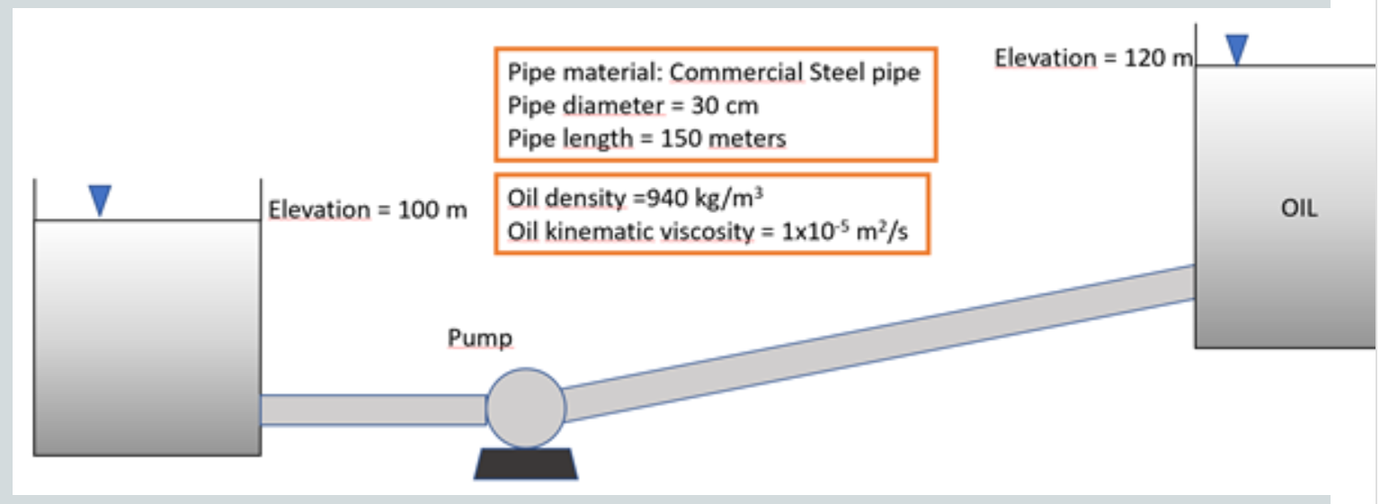 Solved Elevation = 120 m! Pipe material: Commercial Steel | Chegg.com