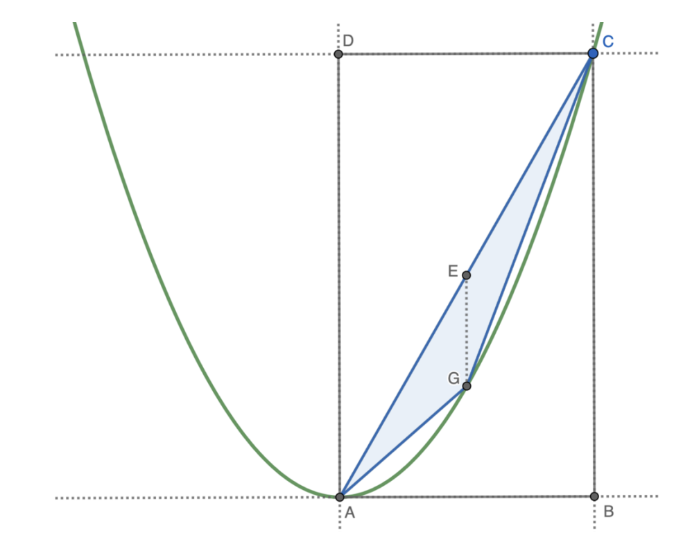 Solved Archimedes showed that the area between a parabola | Chegg.com