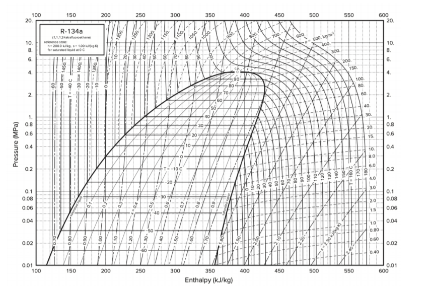 Using the provided diagram for R-134a, a common | Chegg.com