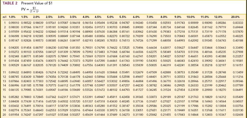 Solved TABLE 2 Present Value of $1 n/i 1.0% 1.5% 2.0% 2.596 | Chegg.com