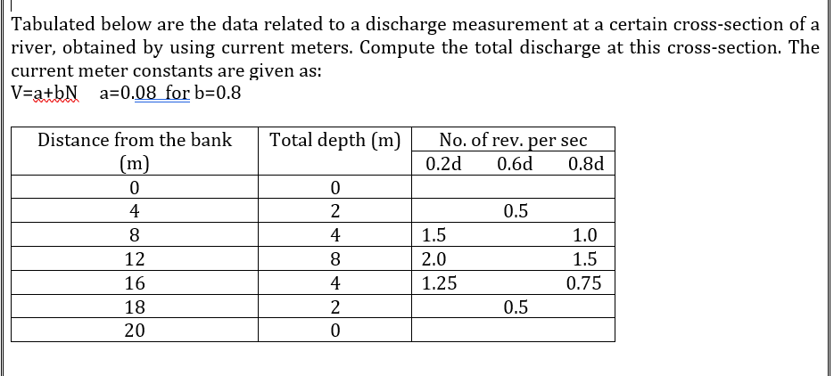 Solved Tabulated below are the data related to a discharge | Chegg.com