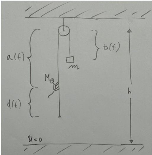 Solved A monkey with inertia “Ma” sees a box of bananas with | Chegg.com