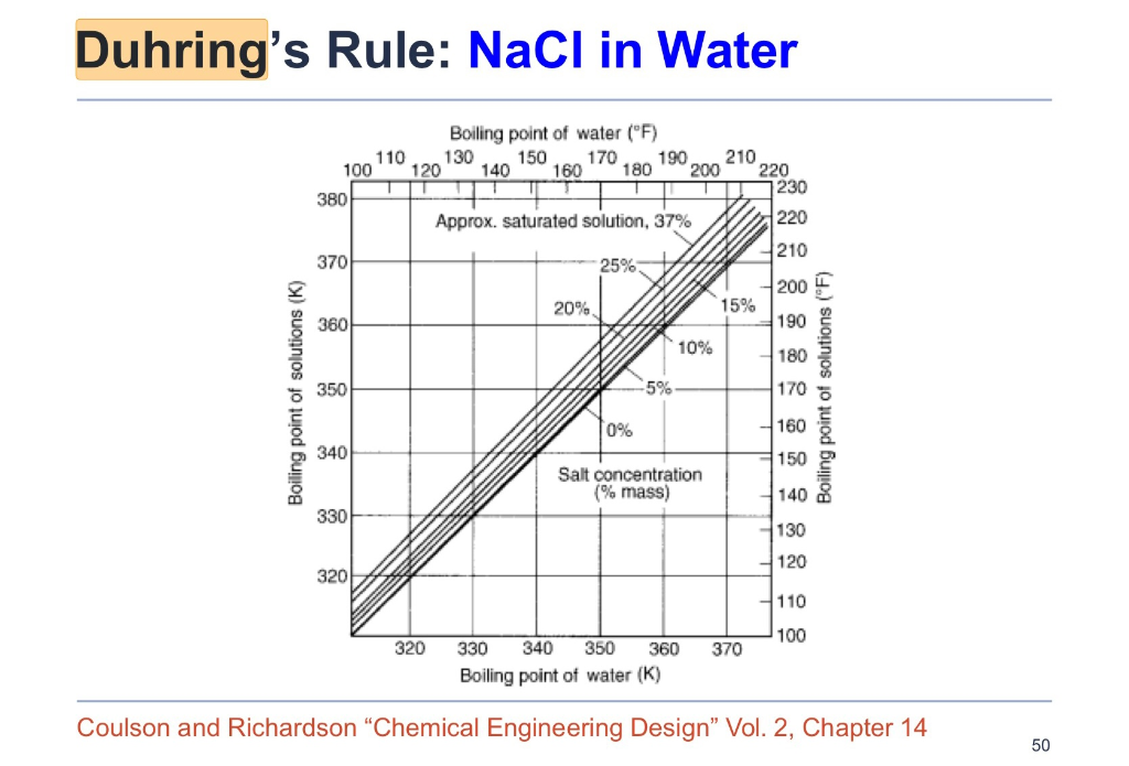 Note: Please submit the Duhring rule data and | Chegg.com
