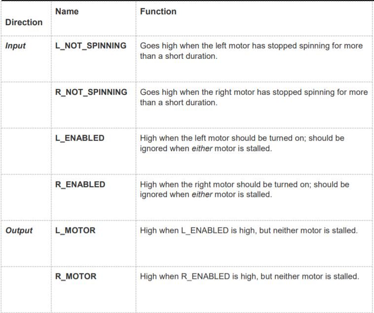 Solved Digital Logic Verilog Coding Problem You Have 8036