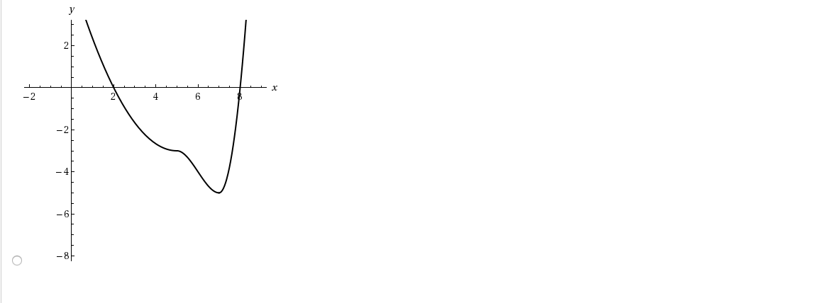 Solved Sketch the graph of a function f having the given | Chegg.com