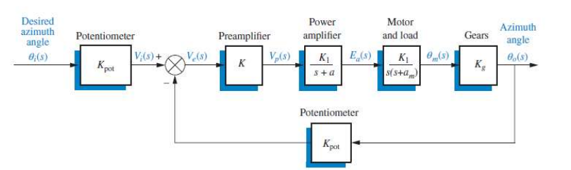 Solved Design a PID cascade compensator that gives the | Chegg.com