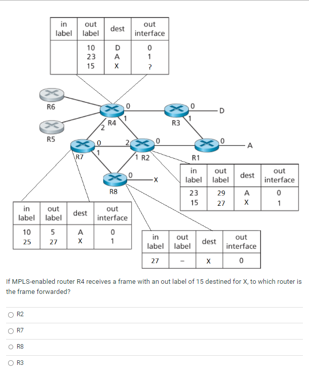 Solved If MPLS-enabled router R4 receives a frame with an | Chegg.com