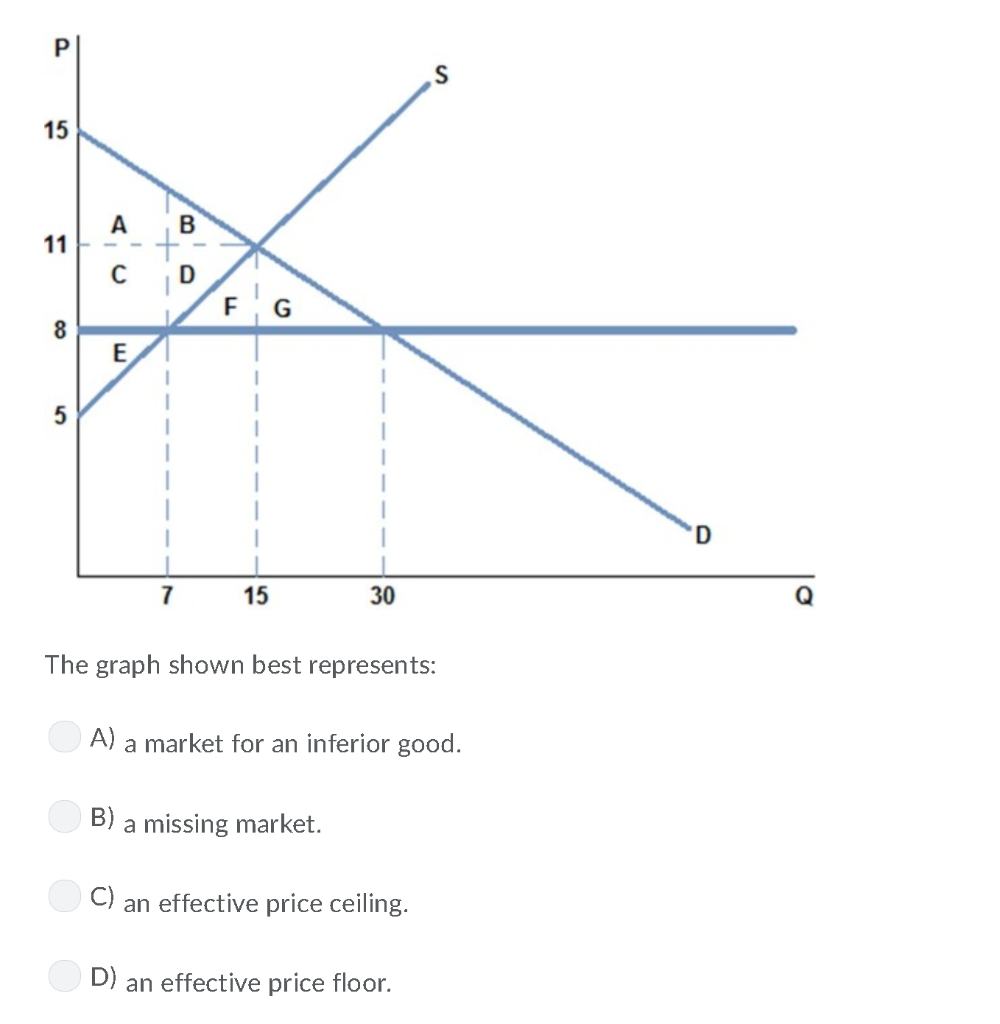 Solved 15 C D 7 15 30 The graph shown best represents: A) a | Chegg.com Solved 15 C D 7 15 30 The graph shown best represents: A) a | Chegg.com