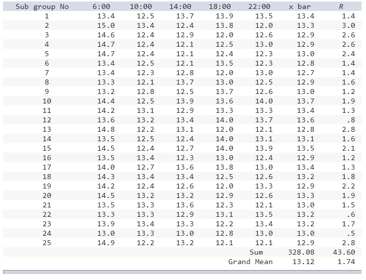 Solved Construct an X chart–R chart for the following data | Chegg.com